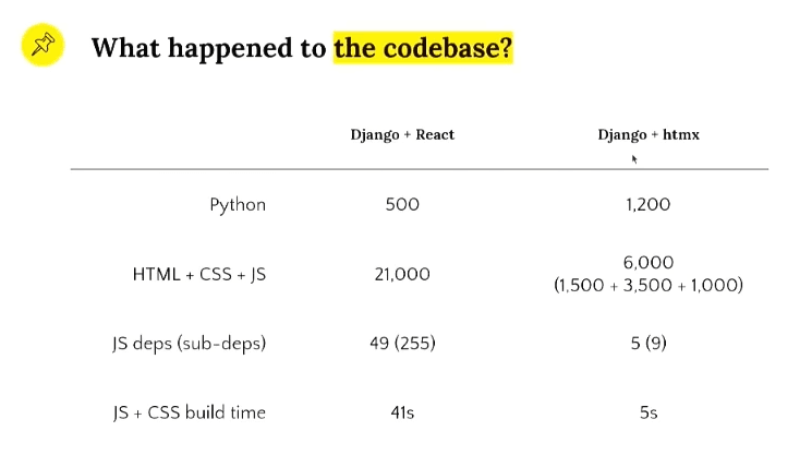 Dynamic Web Apps Without Javascript Htmx Showcase At Djangocon And Devoxx